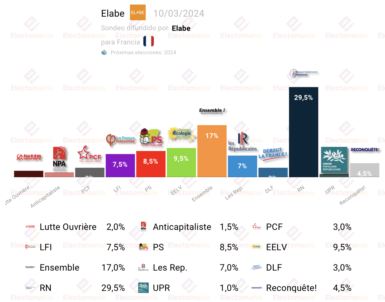 Encuesta Francia para EU: RN gana, EELV terceros - Electomanía