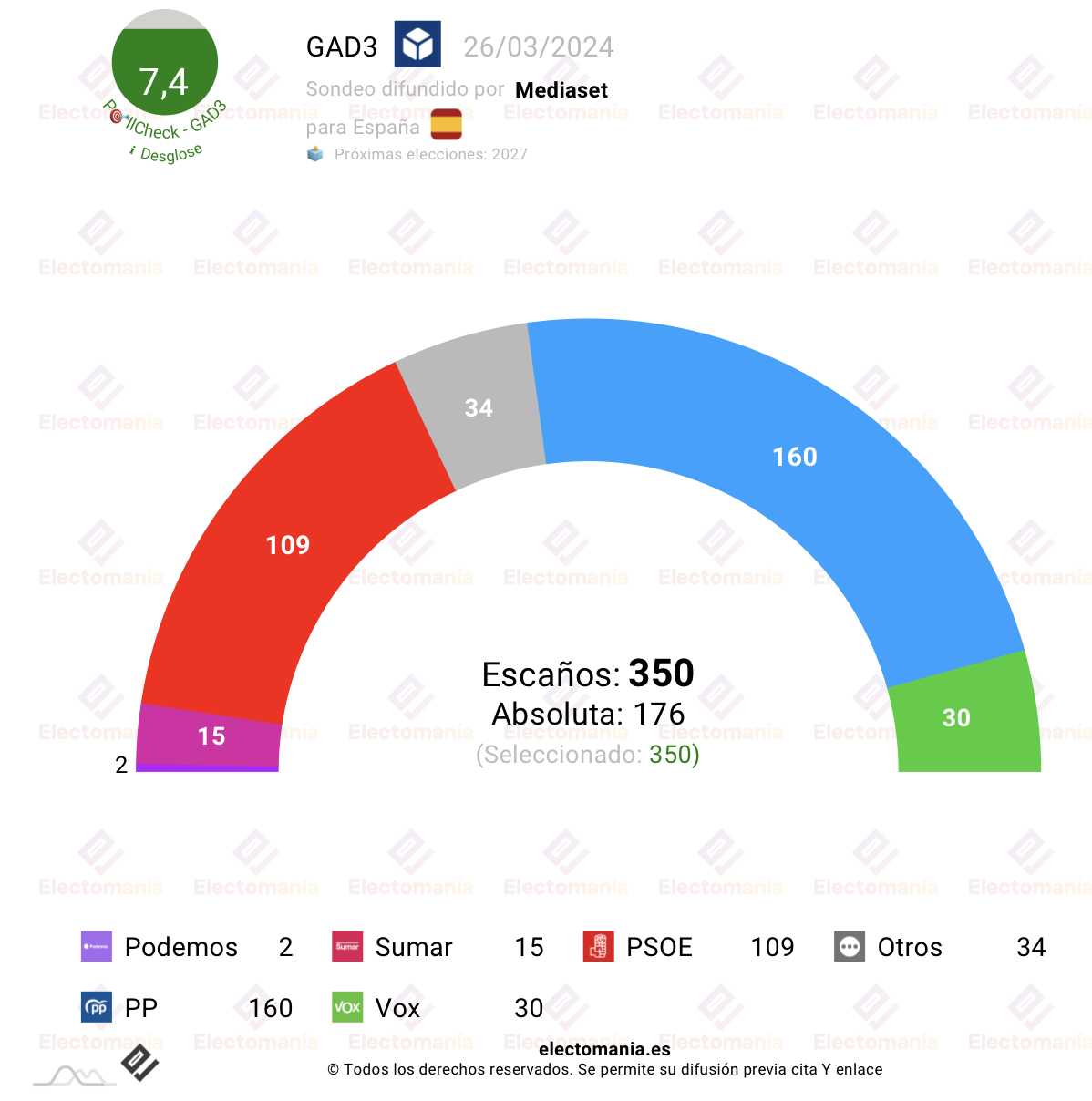 GAD3: el PP en 160 diputados. Sumar se hunde - Electomanía