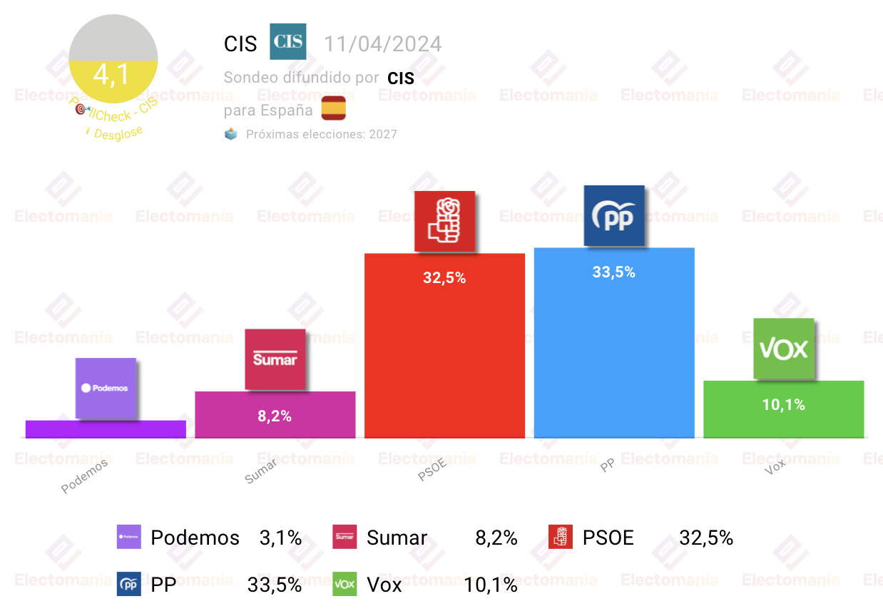 CIS abril 2024: PP y PSOE luchan por la victoria - Electomanía