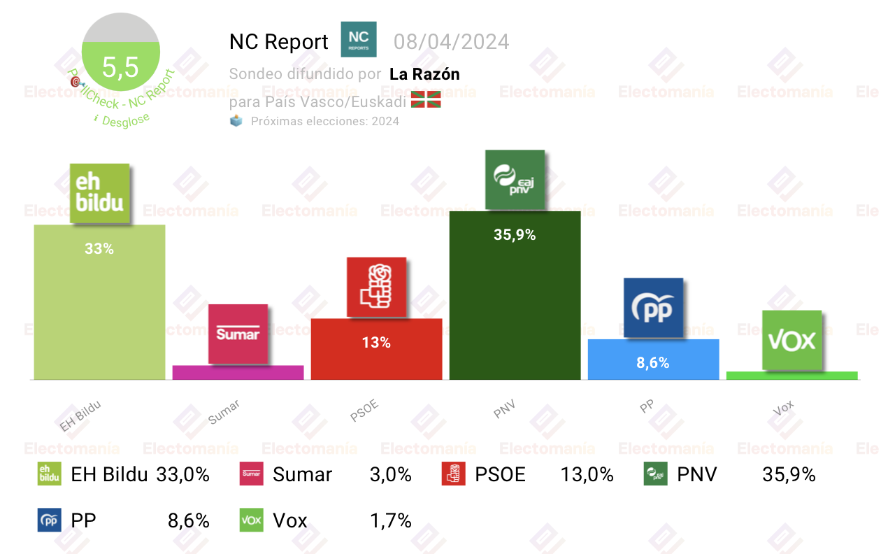 Euskadi Nc Report Empate Eh Bildu Pnv Electomanía