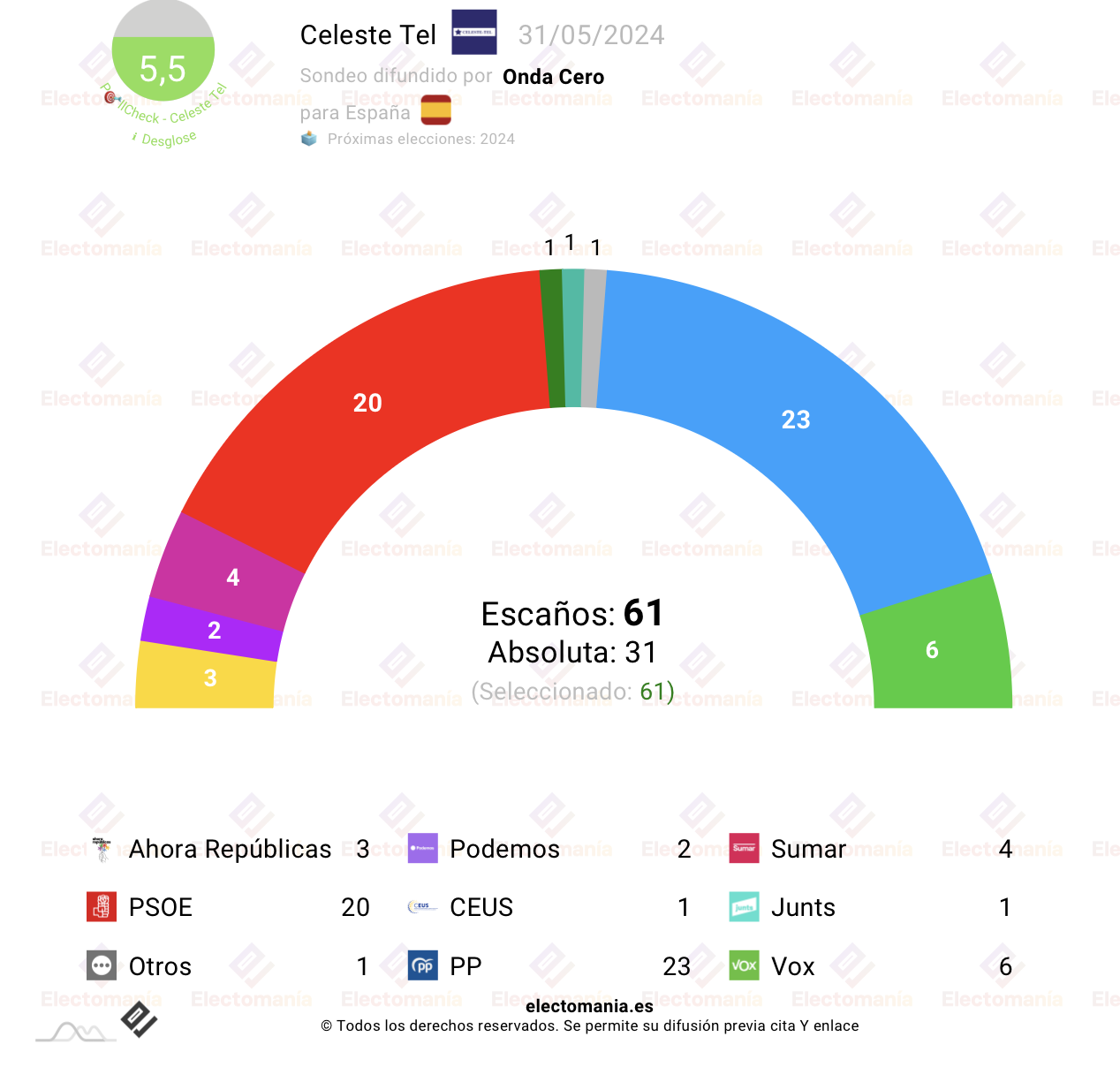 Encuesta Celeste Tel EU (31 mayo): victoria popular - Electomanía