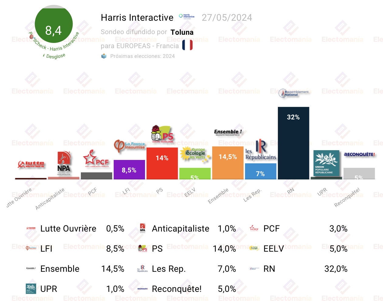 Encuesta Francia (Harris): el PS a 0,5p de Macron - Electomanía