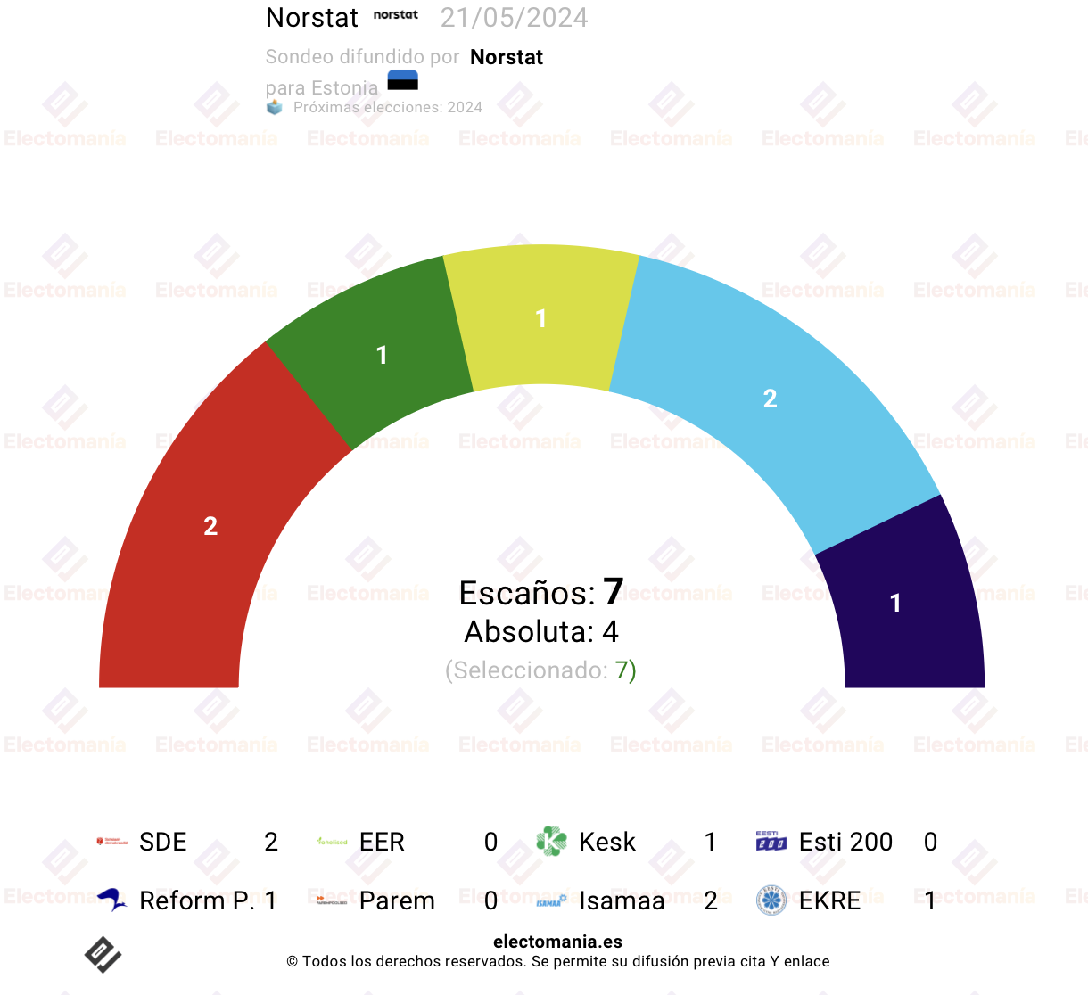 Estonia EU survey: 3-way fight for first place - Electomanía