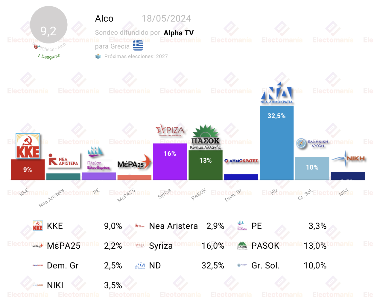 Encuesta Grecia (Alco 16my): ND sigue destacadísima - Electomanía