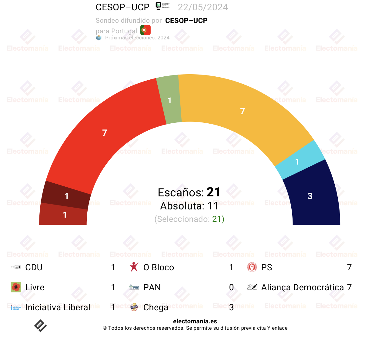 Encuesta Portugal EU: empate AD - PS, Chega fuerte - Electomanía