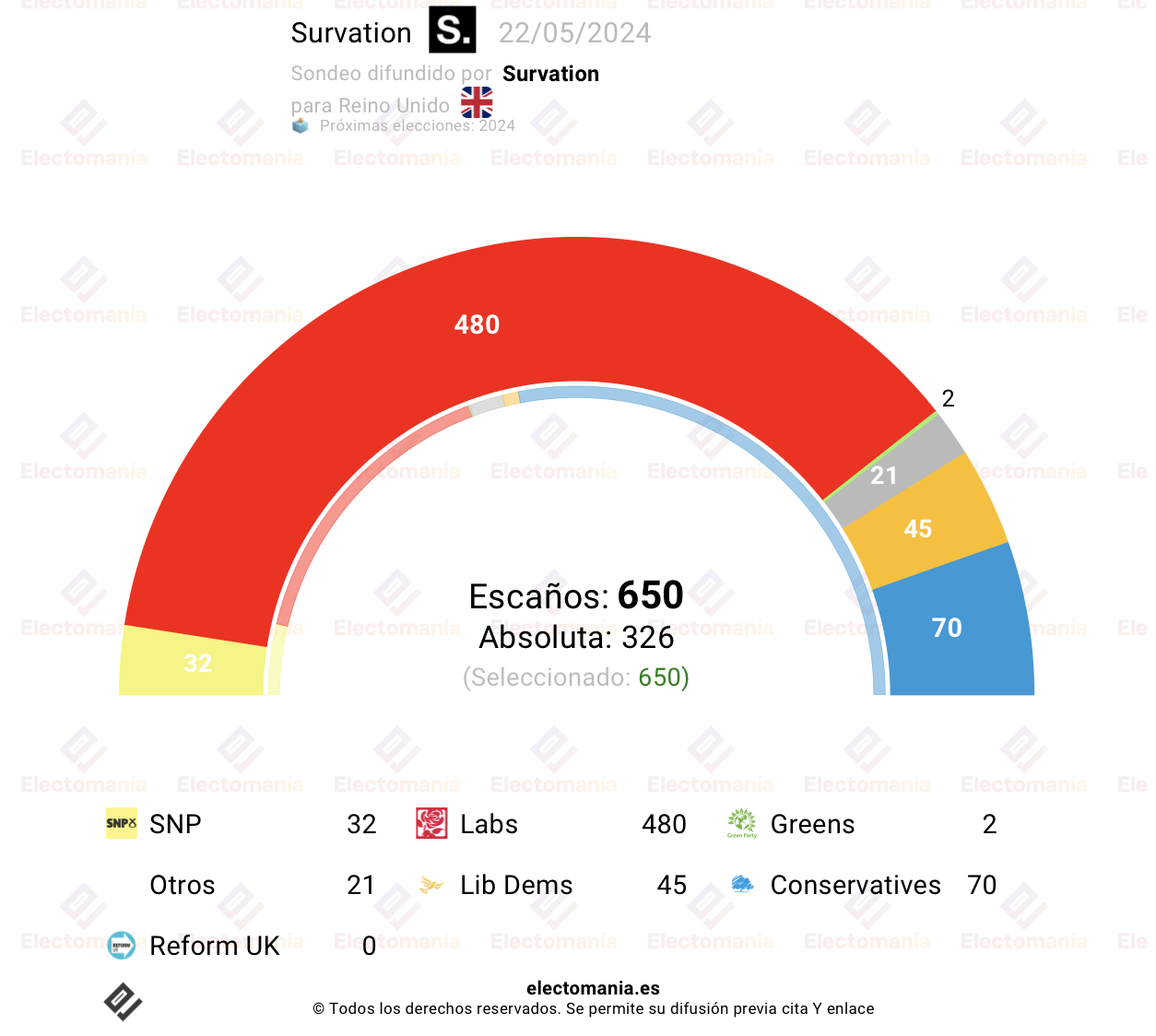 Encuesta UK: los laboristas barrerían a los tories - Electomanía