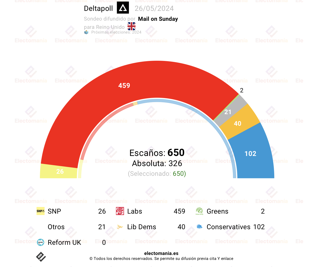Encuesta UK (Deltapoll): laboristas, en plena forma - Electomanía