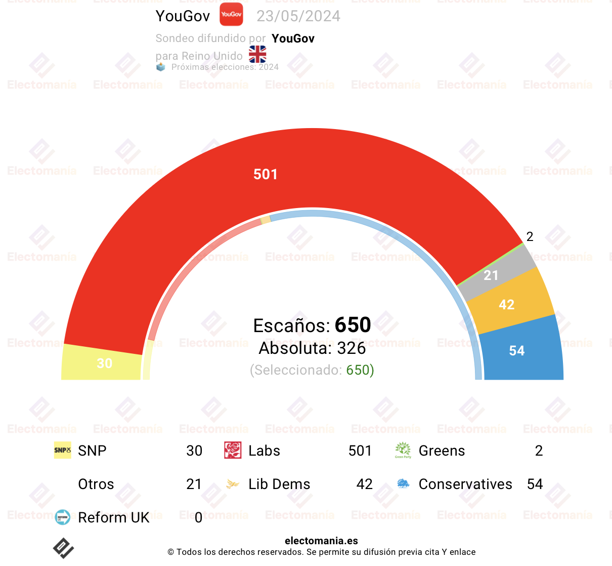 Encuesta UK (YouGov 23my): los tories, hundidísimos - Electomanía