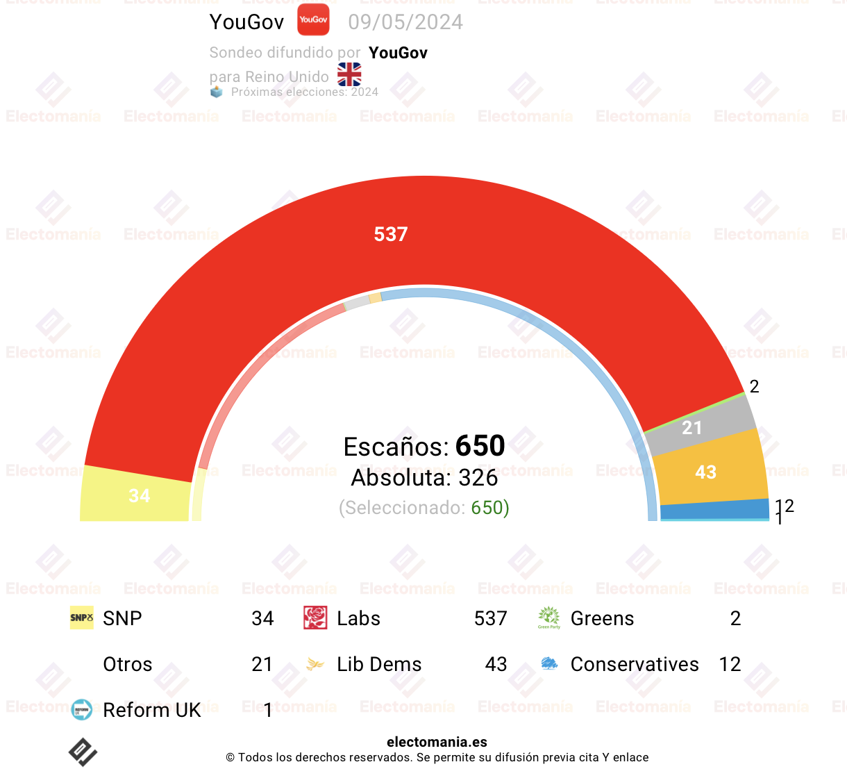 Encuesta UK (YouGov 9My): ventaja laborista de 30p - Electomanía