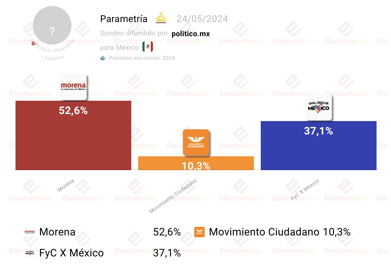 Encuesta para elecciones en México - Electomanía