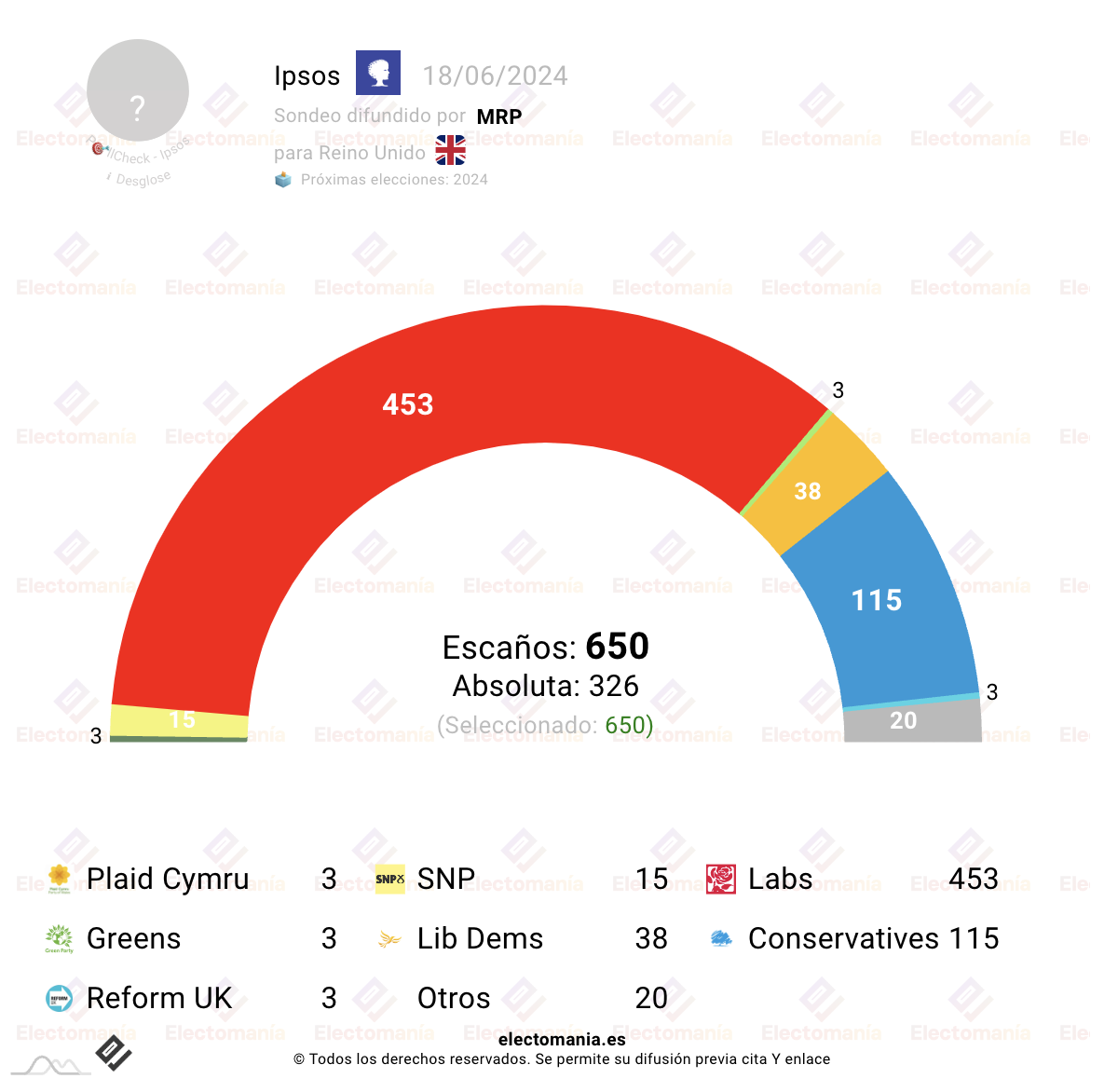Encuesta para elecciones en Reino Unido - Electomanía