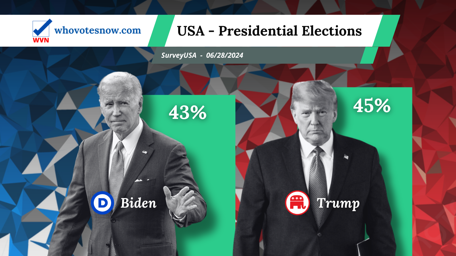 Encuesta EEUU (SurveyUSA 28j): Trump toma ventaja - Electomanía