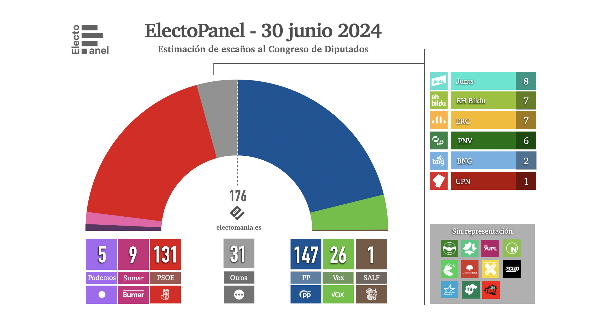 ElectoPanel (30J): la Moncloa pende de un par de escaños - Electomanía