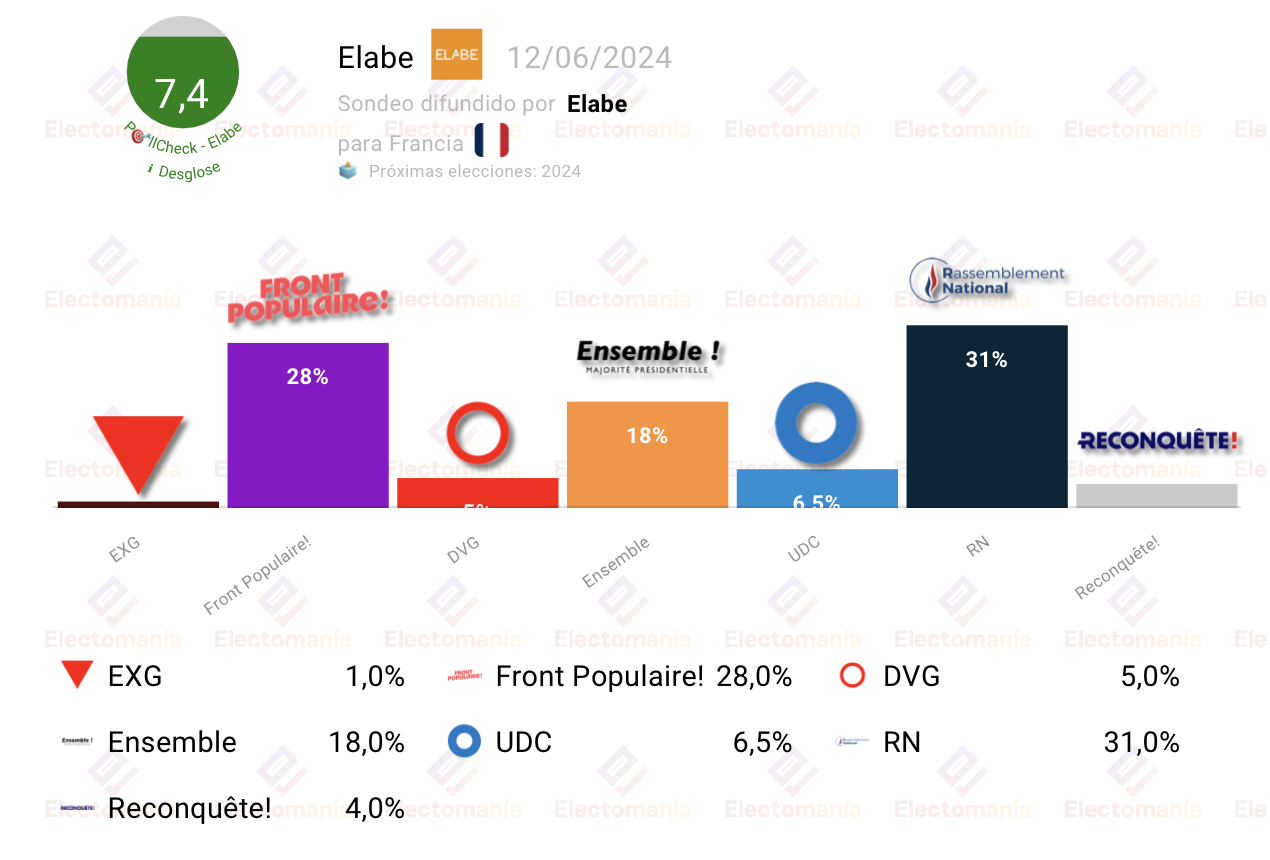 Encuesta Francia (Elabe 12J): el Frente Popular a 3p de RN - Electomanía