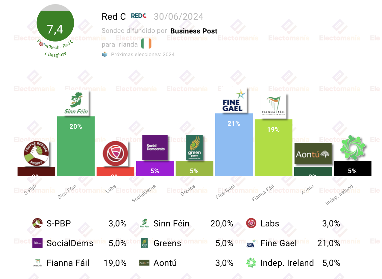 Encuesta Irlanda (RedC 29j): sorpasso de FG a Sinn Féin - Electomanía