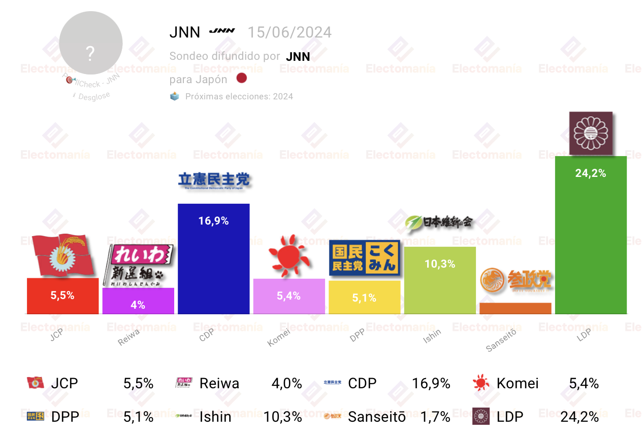 Japan Survey (JNN Jun'24): LDP continues with advantage - Electomanía
