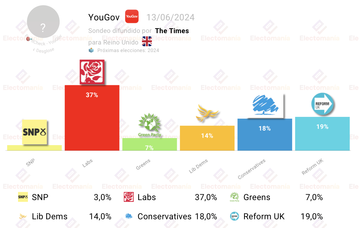 Encuesta UK (YouGov 13J): sorpasso de Reform a Sunak - Electomanía