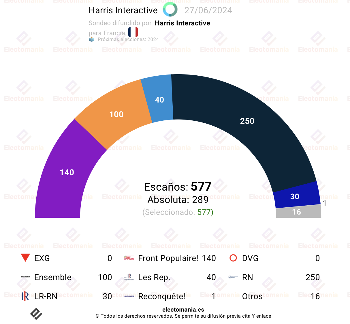 Francia (Harris 26j): RN+ podría lograr la absoluta - Electomanía