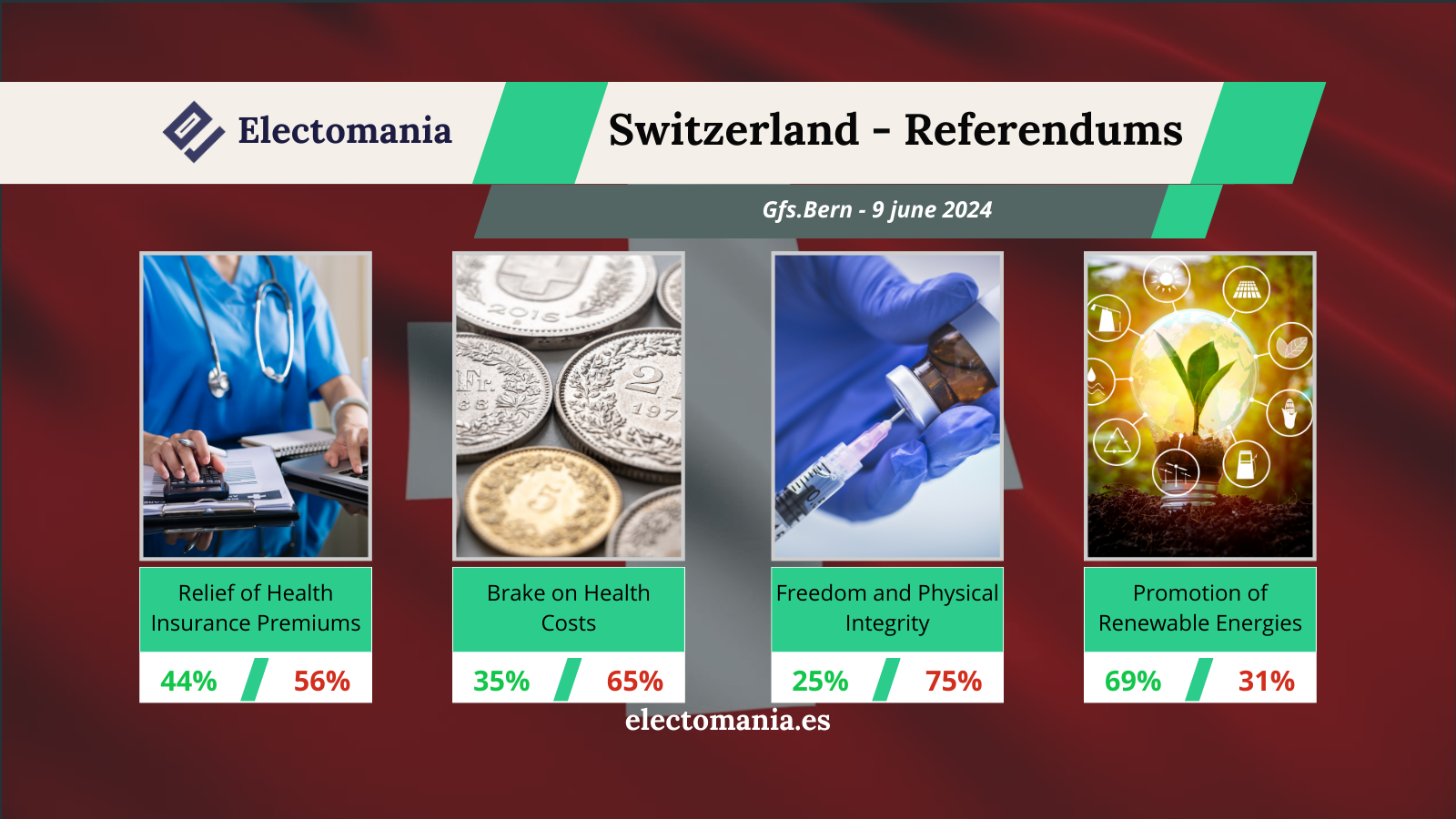 Suiza (9J): rechazo a varias propuestas en referendum - Electomanía