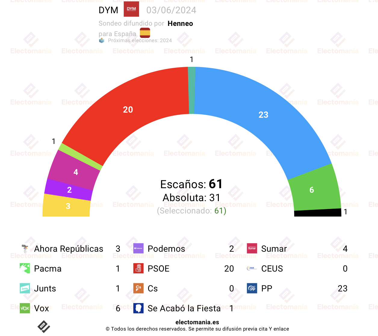 Encuesta DYM (3J): PP y PSOE, cerca. Entra Pacma - Electomanía
