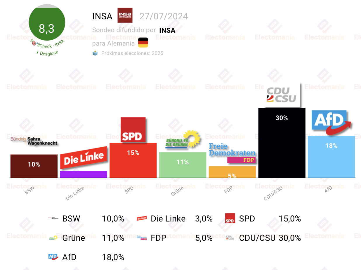 Verwunderlich Insa Umfrage Heute Politiker Ebenbild
