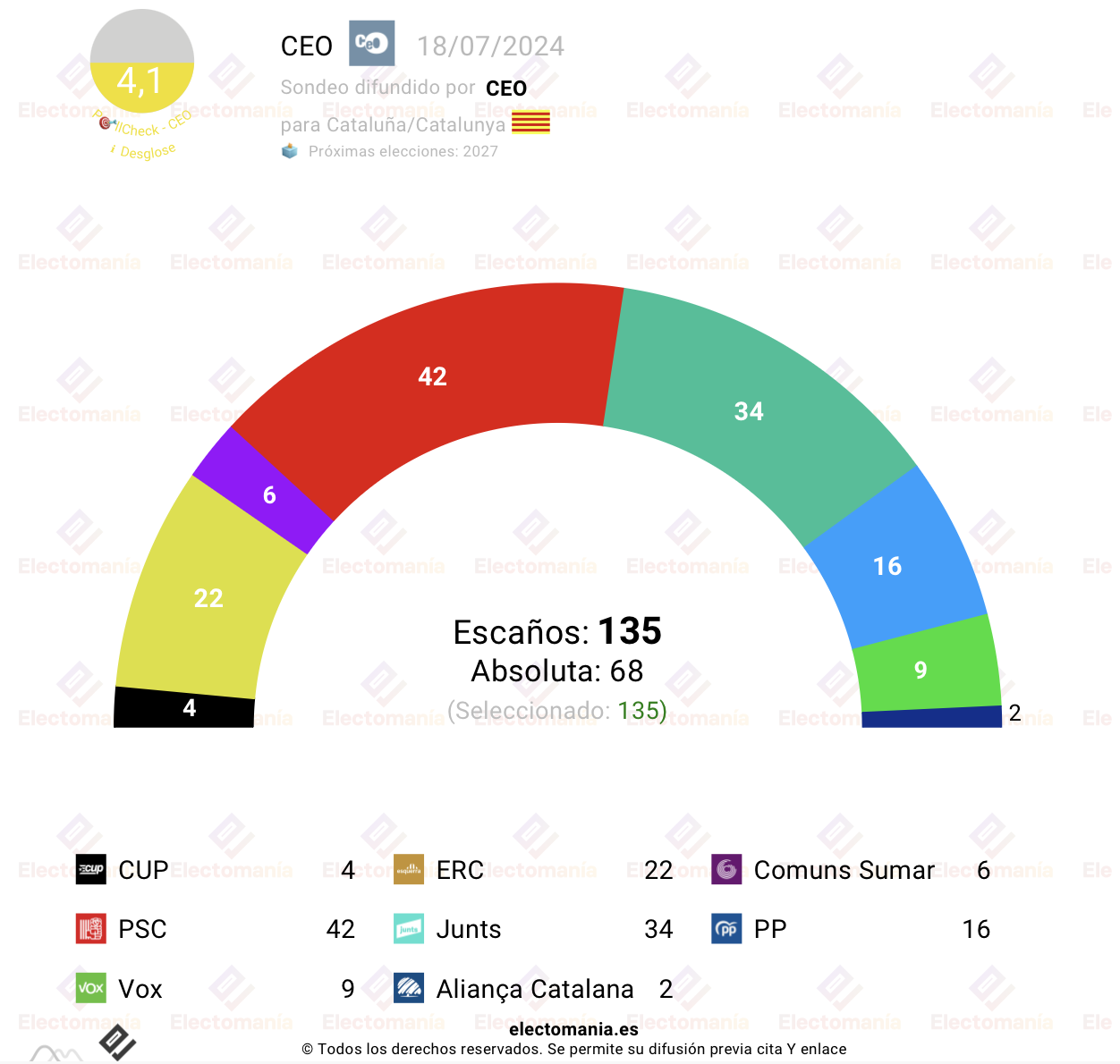 Encuesta Cataluña (CEO 18Jl): el PSC volvería a ganar - Electomanía