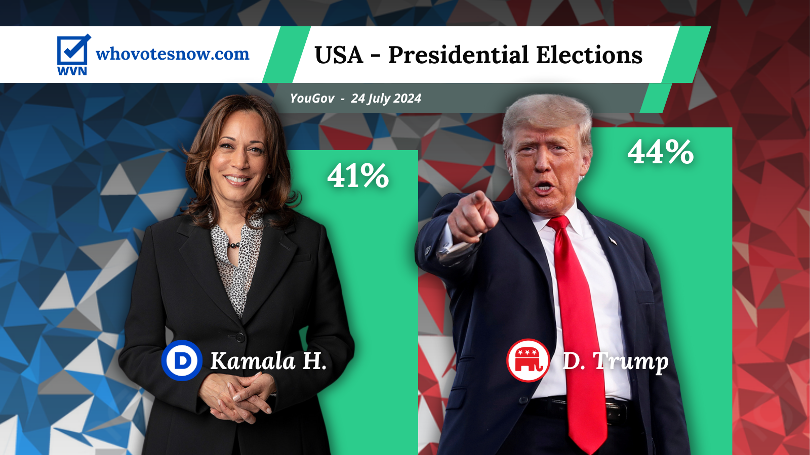 Encuesta EEUU (YouGov 24Jl): Trump aventaja a Harris por 3p - Electomanía