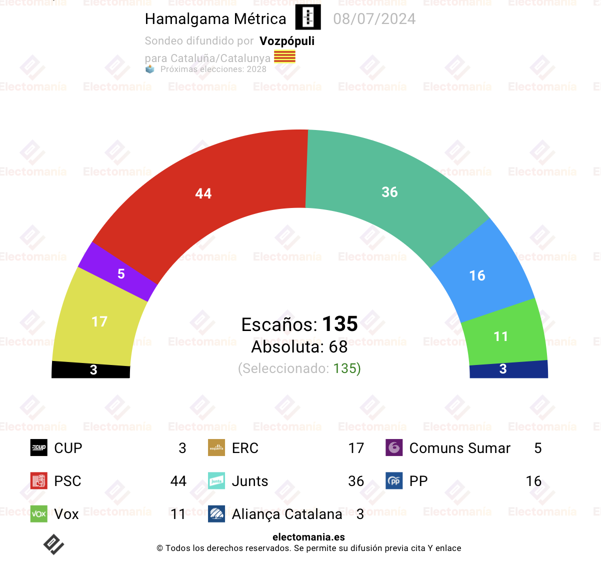 Encuesta Cataluña (HM 8Jl): pocos cambios en una repetición - Electomanía