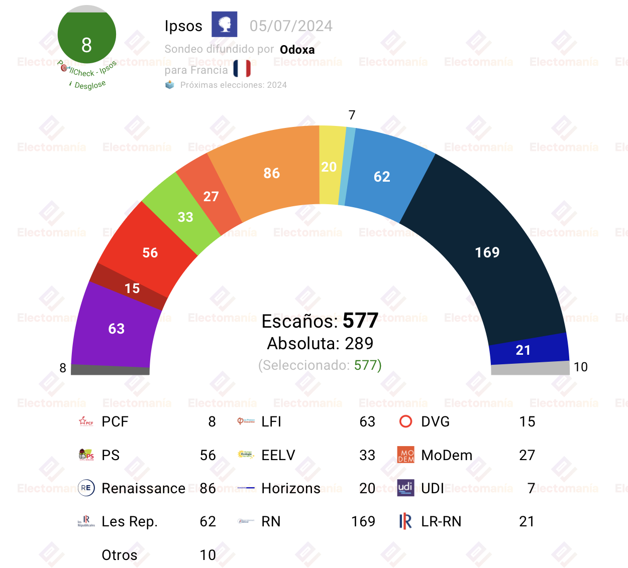 Encuesta Francia (Ipsos 5Jl): una Asamblea, ¿ingobernable? - Electomanía