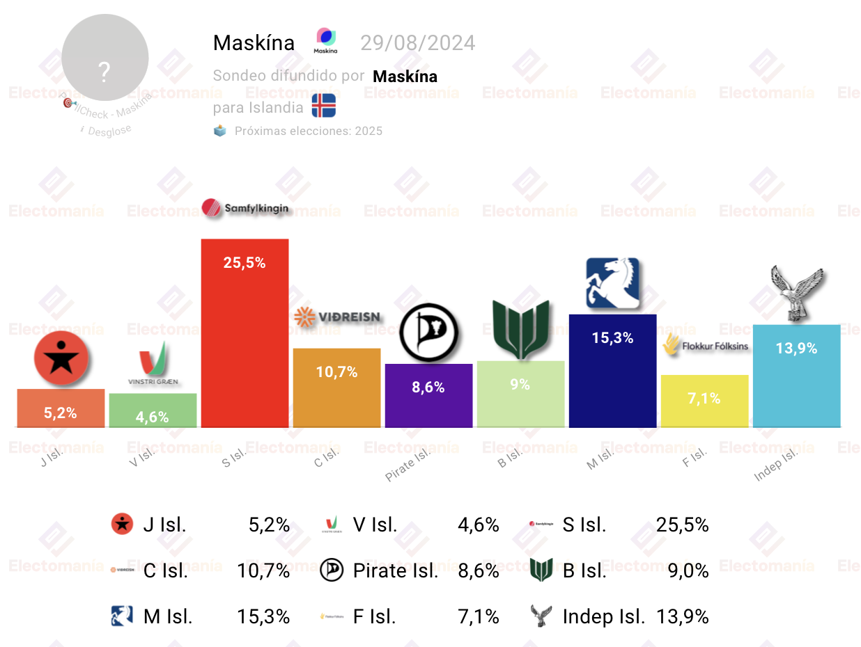Encuesta Islandia: bajón de partidos en el gobierno - Electomanía