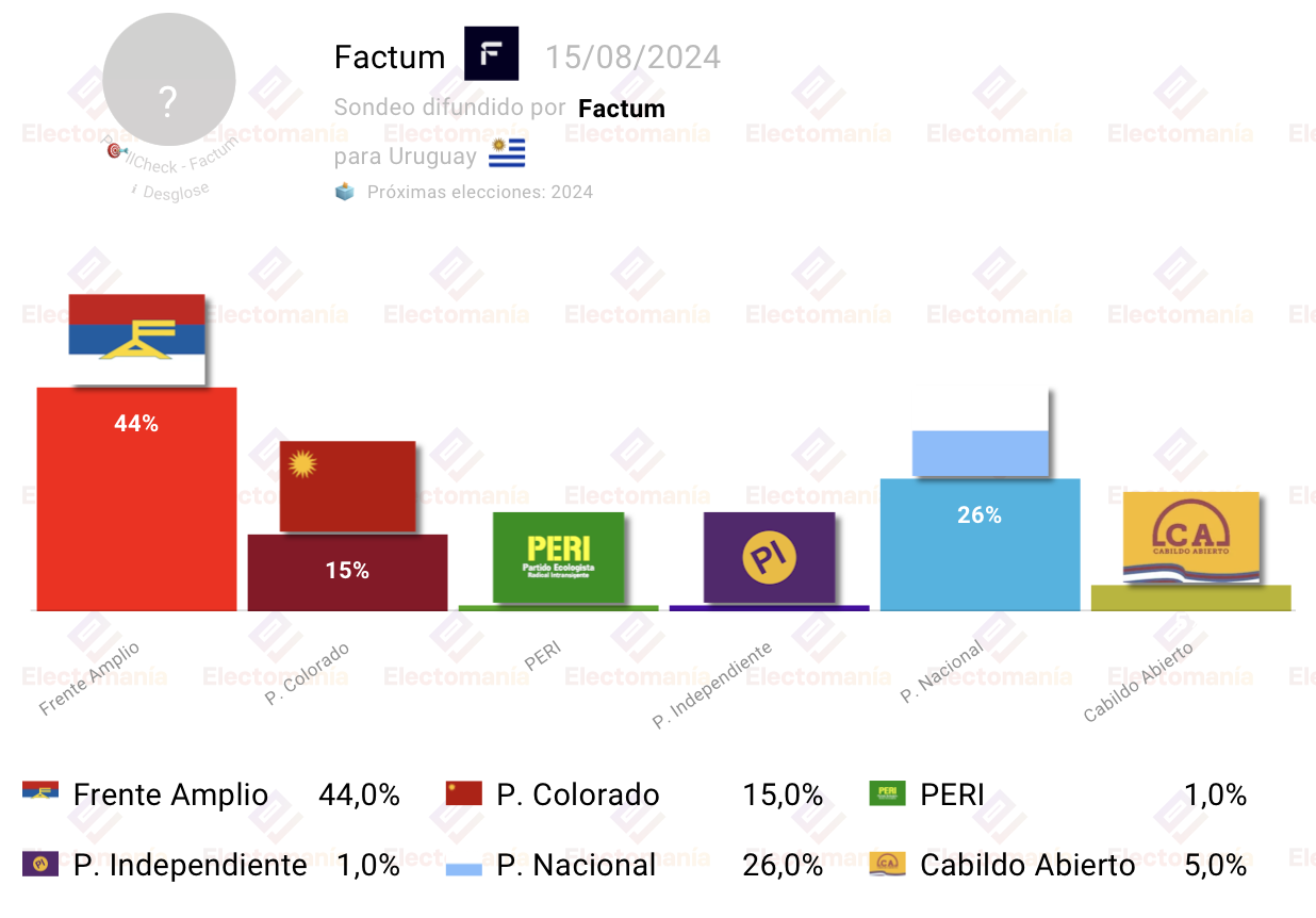 Uruguay (Factum 15Ag): FA lidera, reñida segunda vuelta - Electomanía