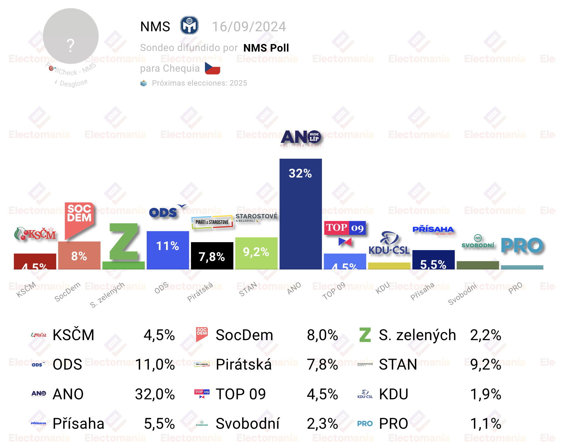 Encuesta Chequia (MSN): ANO triplica a ODS - Electomanía