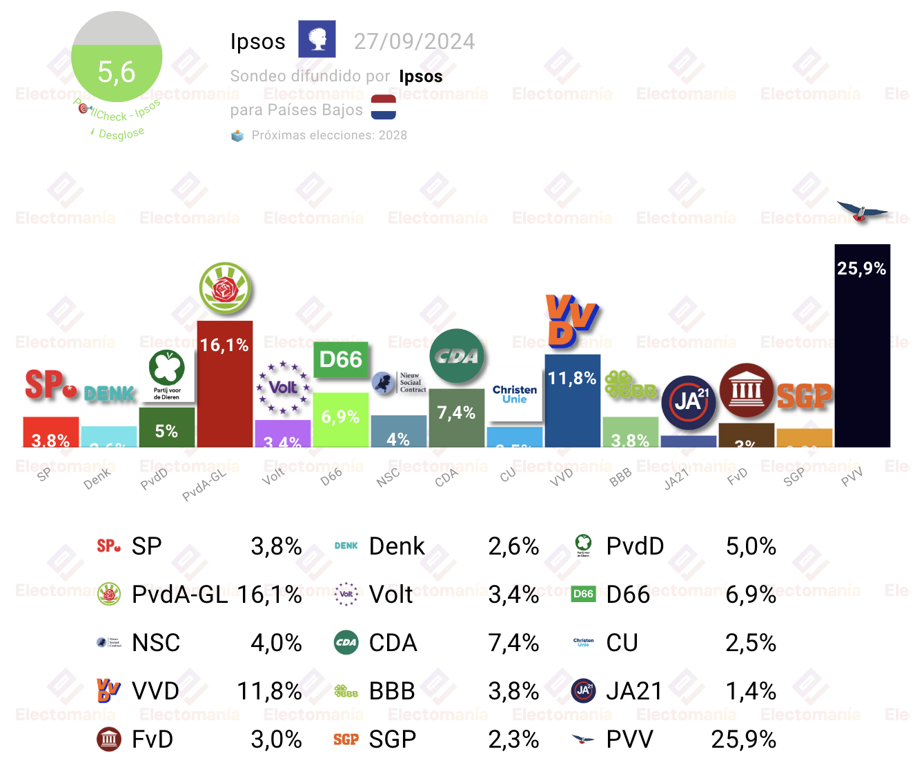 Encuesta P. Bajos (Ipsos 27S): PVV lidera con contundencia - Electomanía