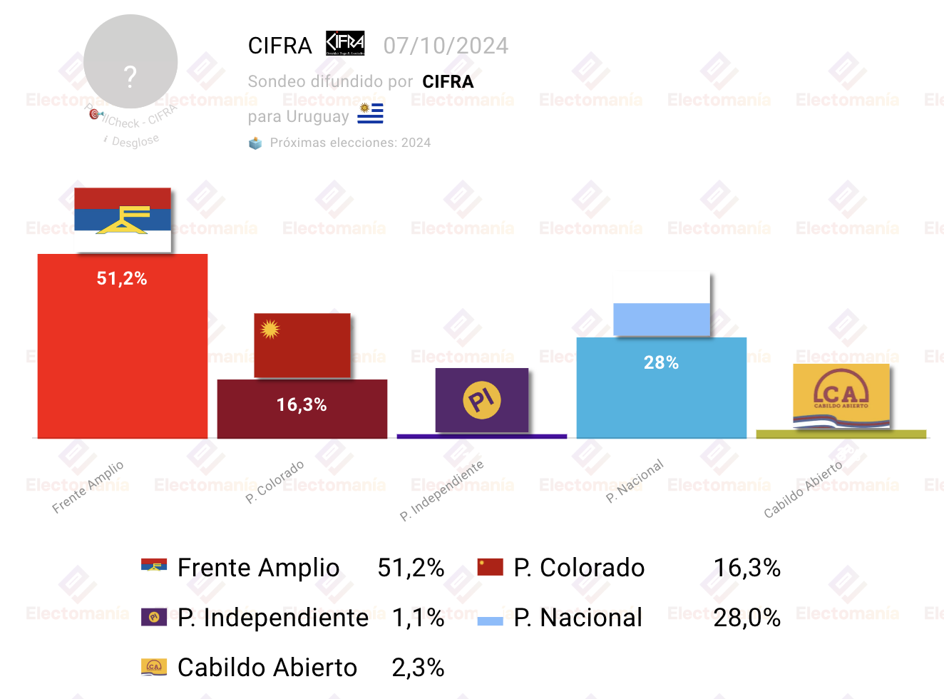 Encuesta Uruguay (7oct): el Frente Amplio arrasa - Electomanía