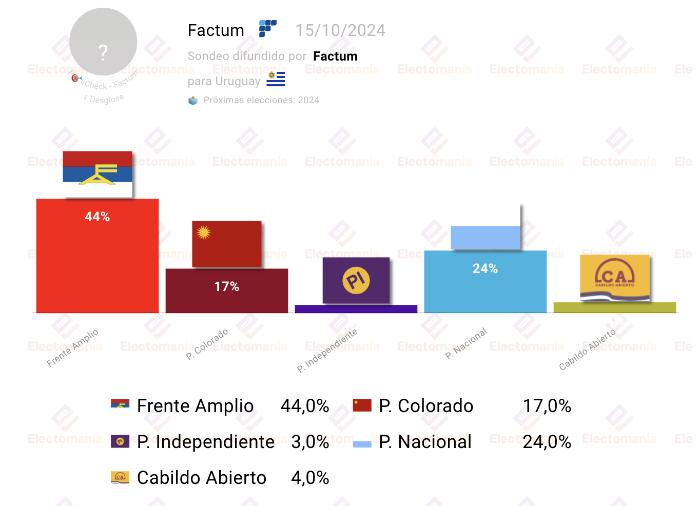 Encuesta Uruguay: el Frente Amplio con ventaja - Electomanía