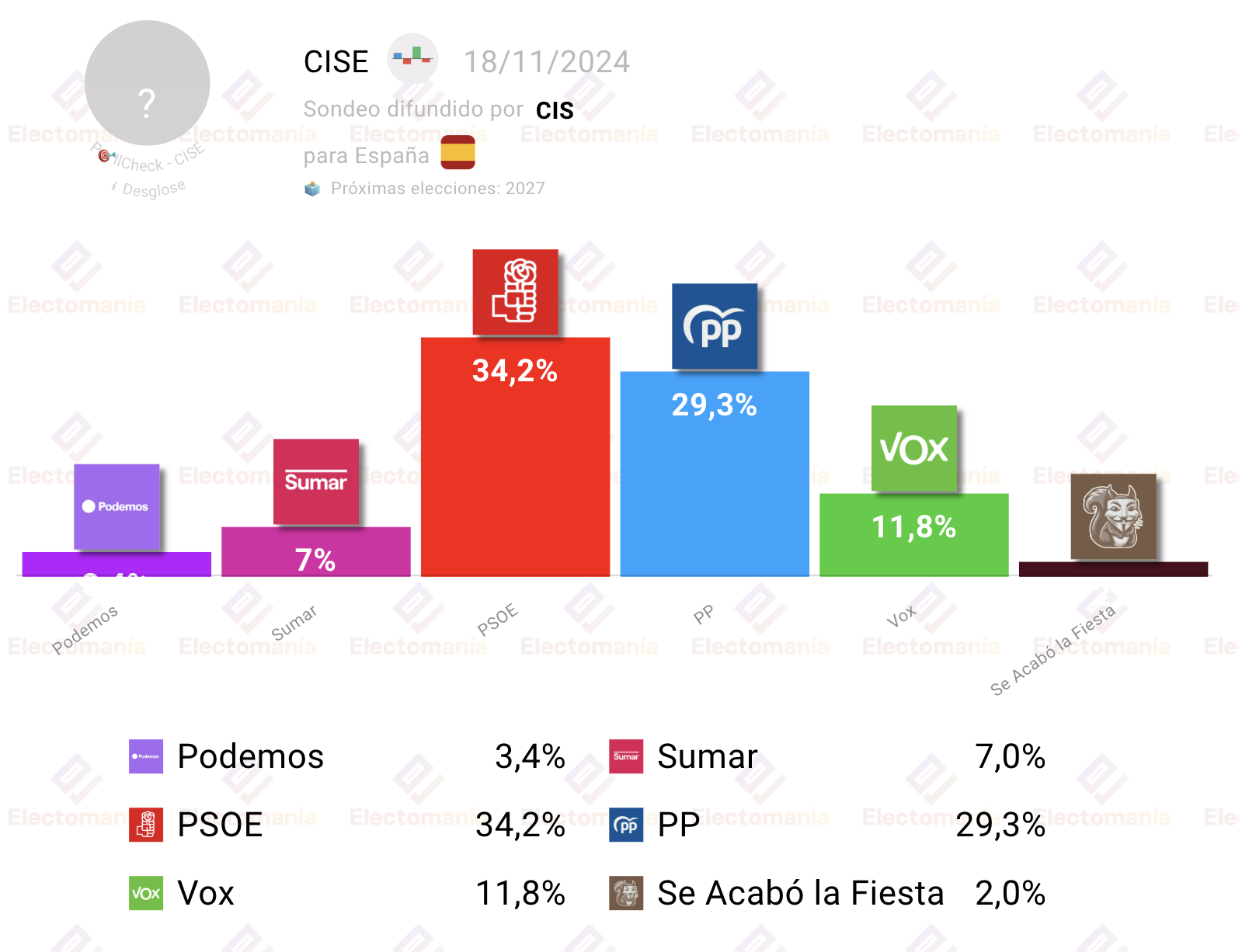 Encuesta CIS noviembre 2024 - Electomanía