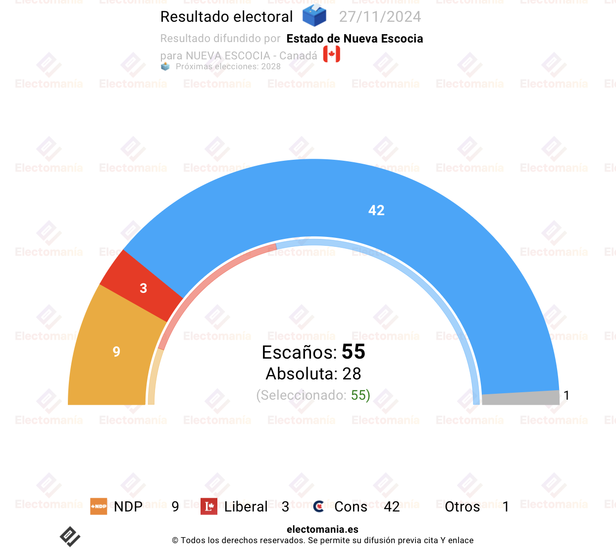 Nueva Escocia (Canadá): hecatombe liberal - Electomanía