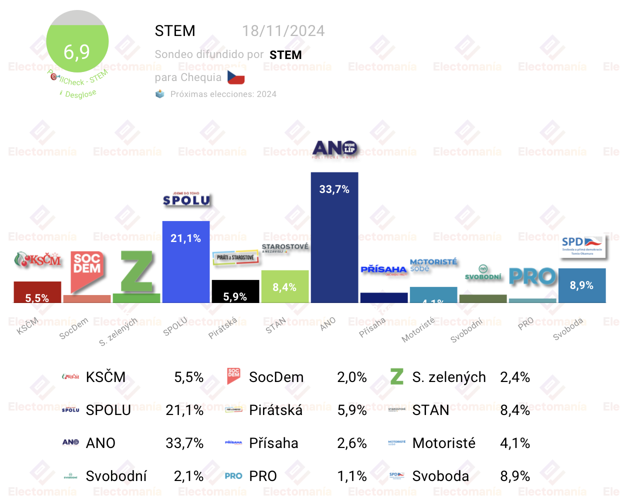 Encuesta Chequia (STEM 18N): SPOLU, segundo - Electomanía
