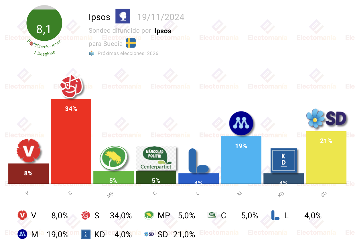 Encuesta Suecia (Ipsos 19N): la izquierda toma ventaja - Electomanía