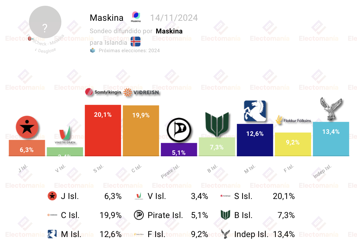 Encuesta Islandia: empate en cabeza - Electomanía