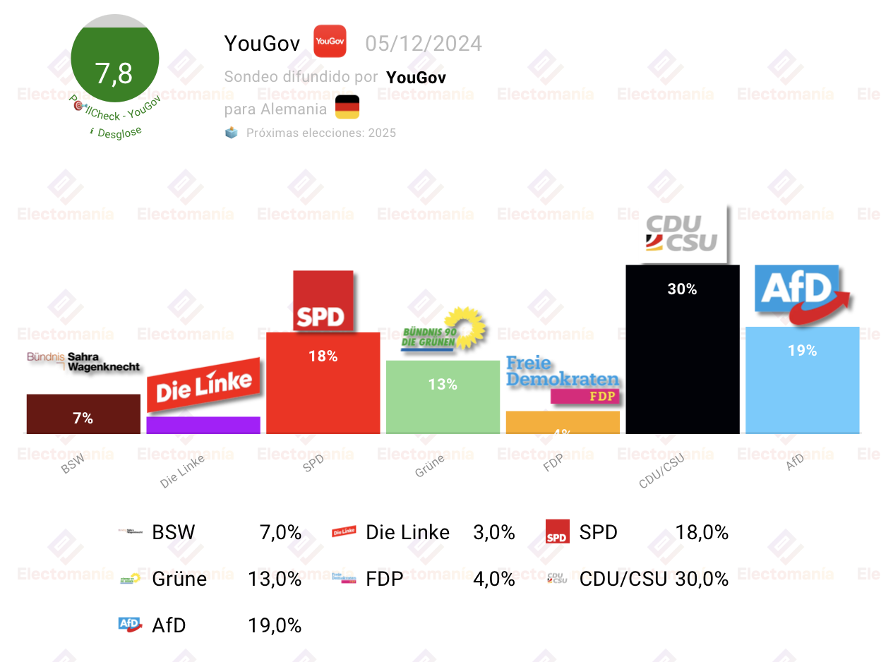 Encuesta Alemania (YouGov 5N): lucha AfD vs SPD - Electomanía