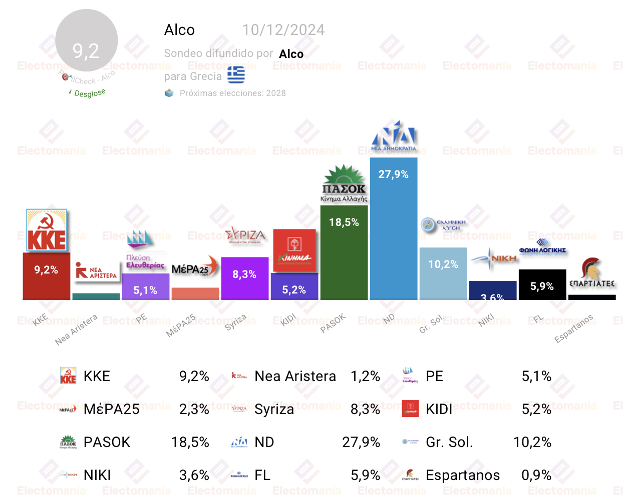 Encuesta Grecia (Alco 10D): el ultra FL entraría - Electomanía