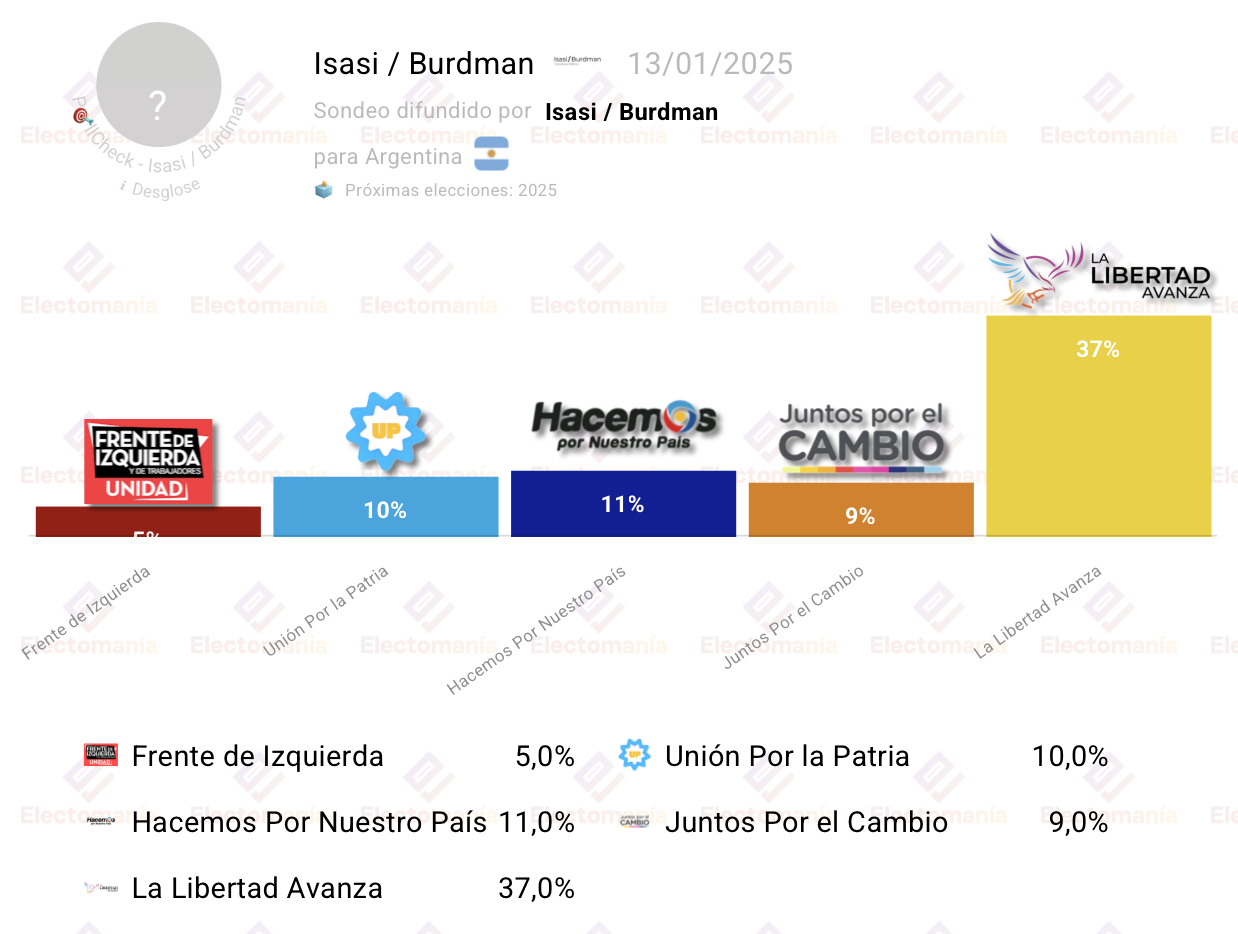 Encuesta Argentina (Isasi 13E): Milei sigue muy destacado - Electomanía