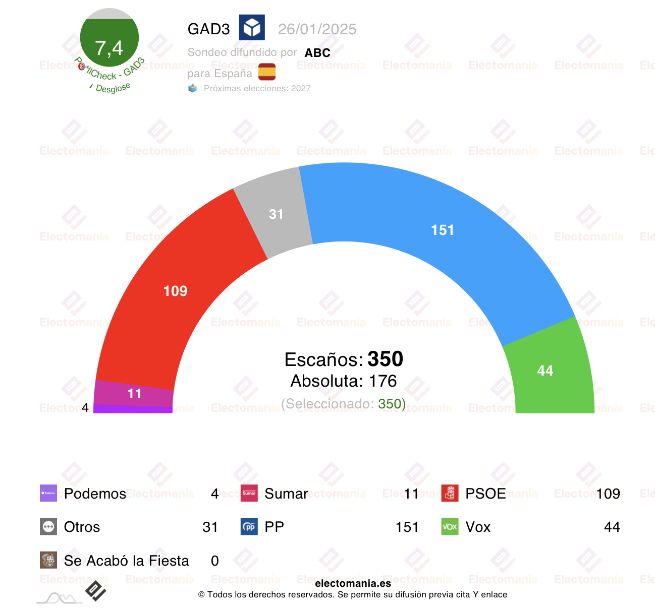 Encuesta GAD3 (26E): PP y Vox se acercan a los 200 escaños - Electomanía