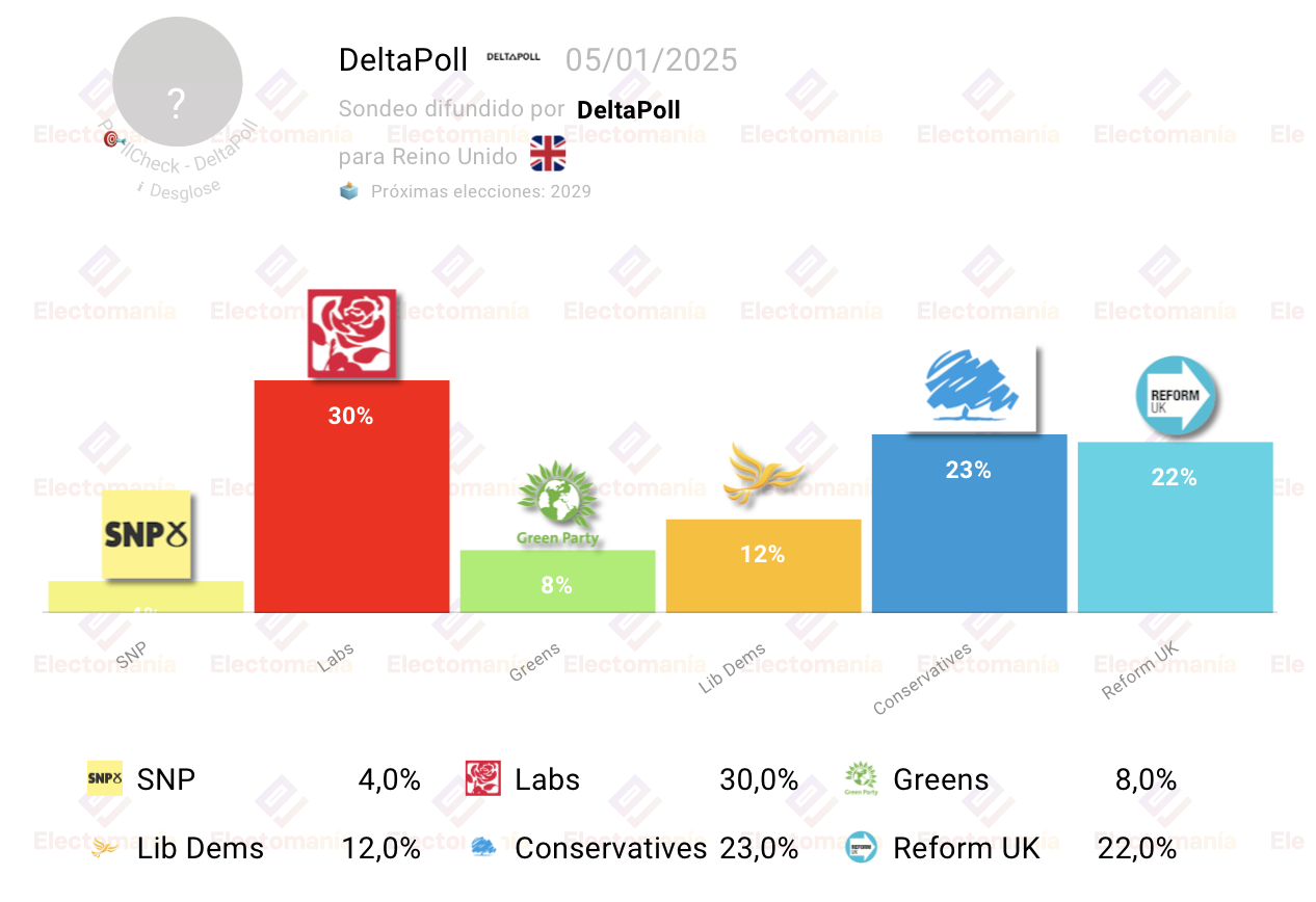 Encuesta UK: Reform, a 1p del sorpasso a los tories - Electomanía