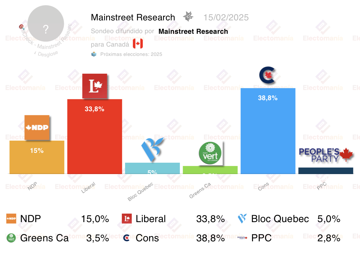 Encuesta Canadá: los liberales a 5p de los cons - Electomanía