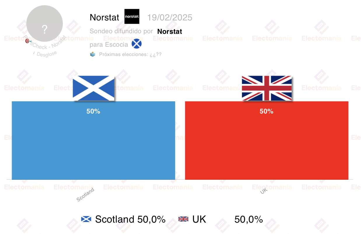 Escocia (Norstat): el apoyo a la independencia en el 50% - Electomanía