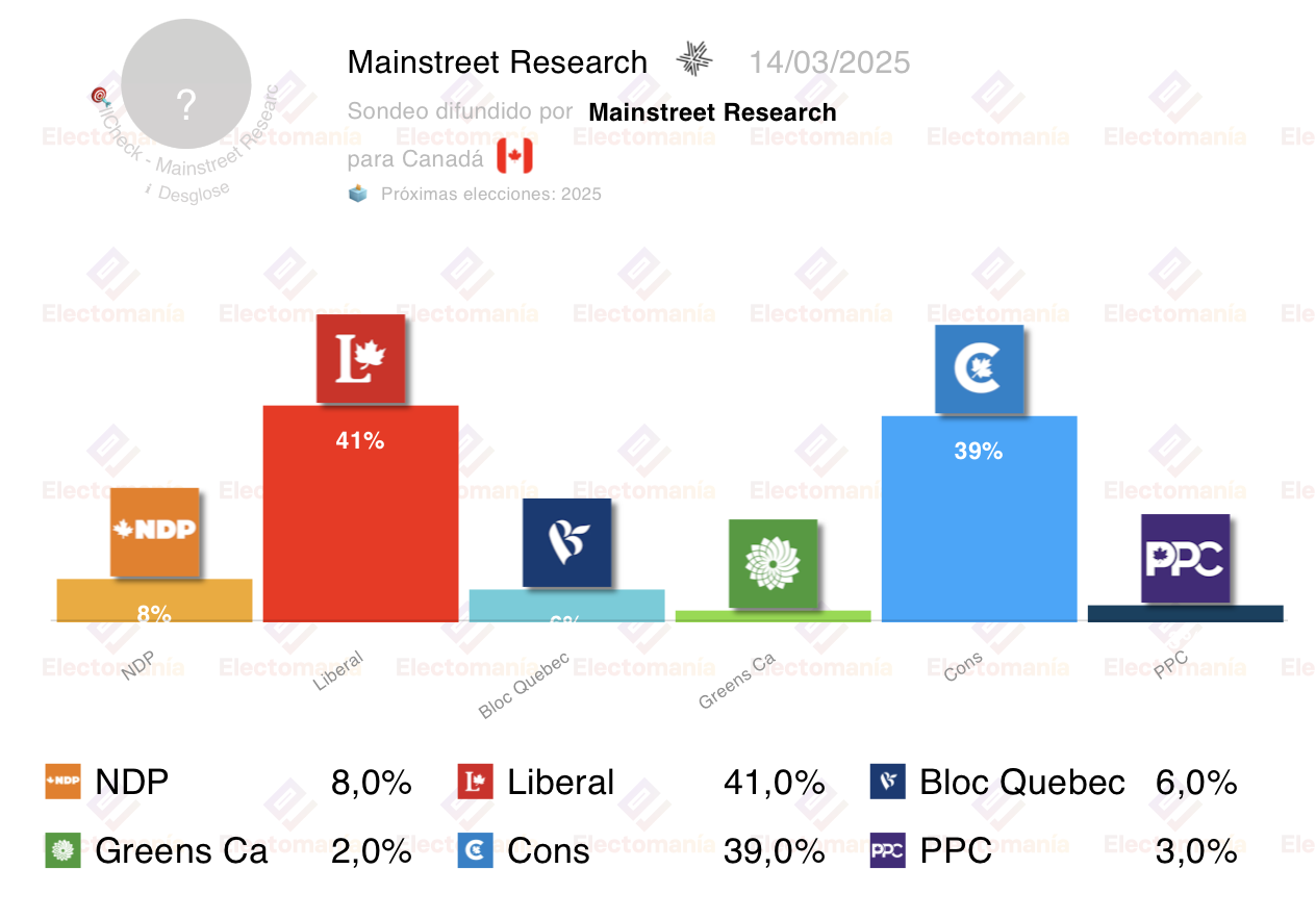 Encuesta Canadá (Mainstreet 14M): subidón liberal - Electomanía