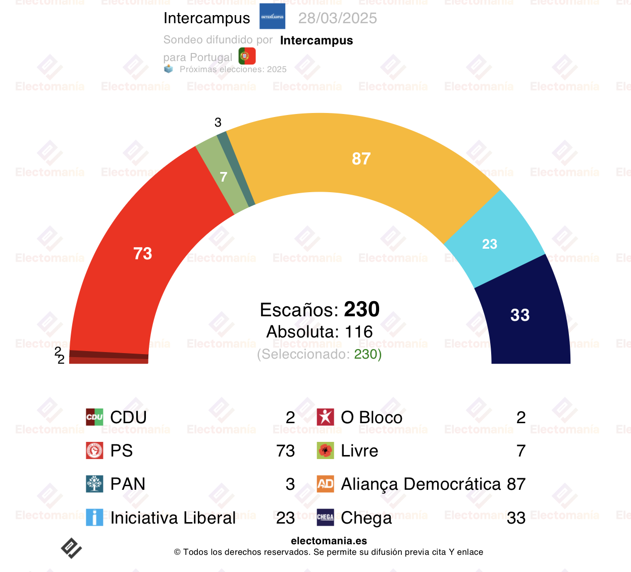Encuesta Portugal (Intercampus): subidón liberal - Electomanía