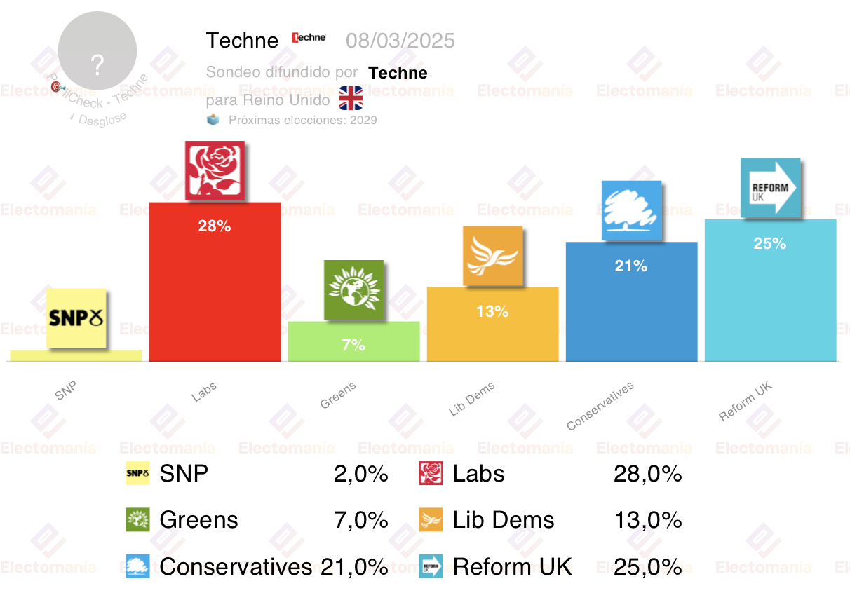 Encuesta UK (Techne 7M): los laboristas resurgen - Electomanía